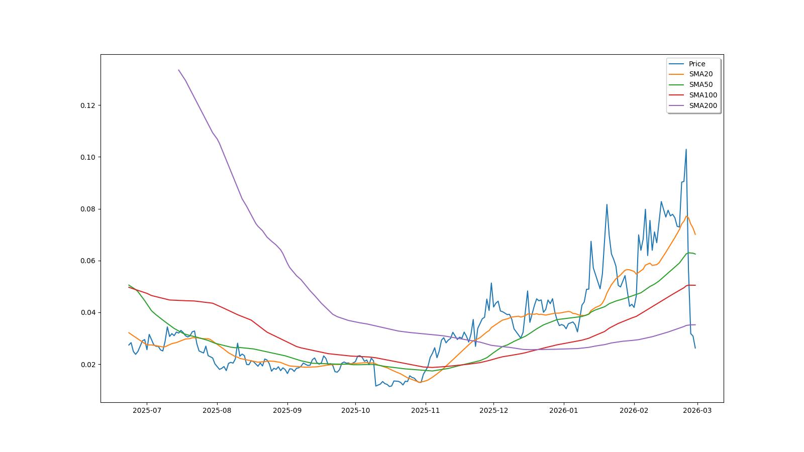 AI Rig Complex Simple Moving Averages