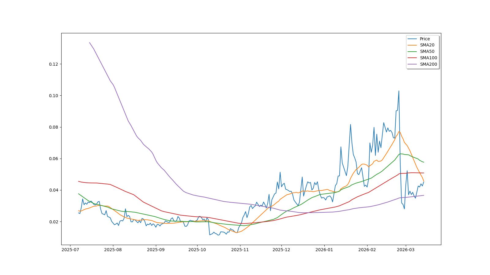 AI Rig Complex Simple Moving Averages