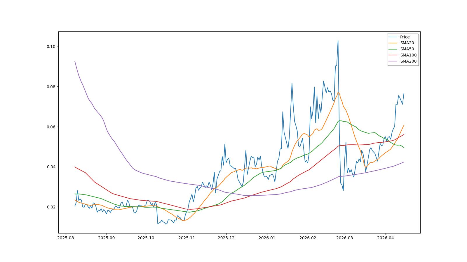 AI Rig Complex Simple Moving Averages