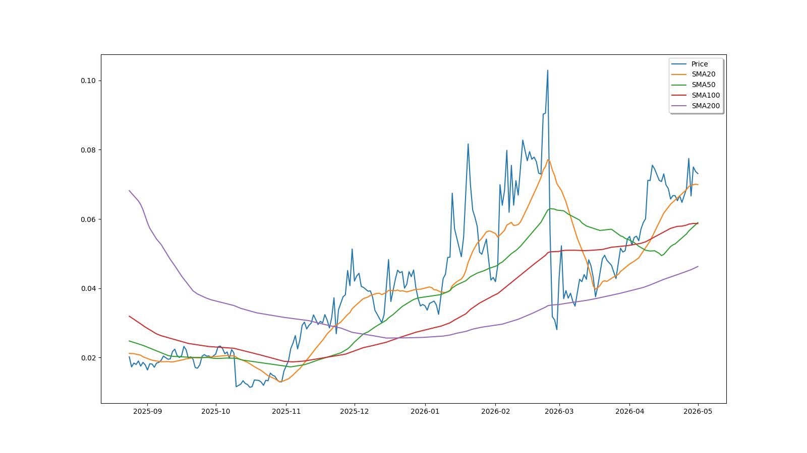 AI Rig Complex Simple Moving Averages