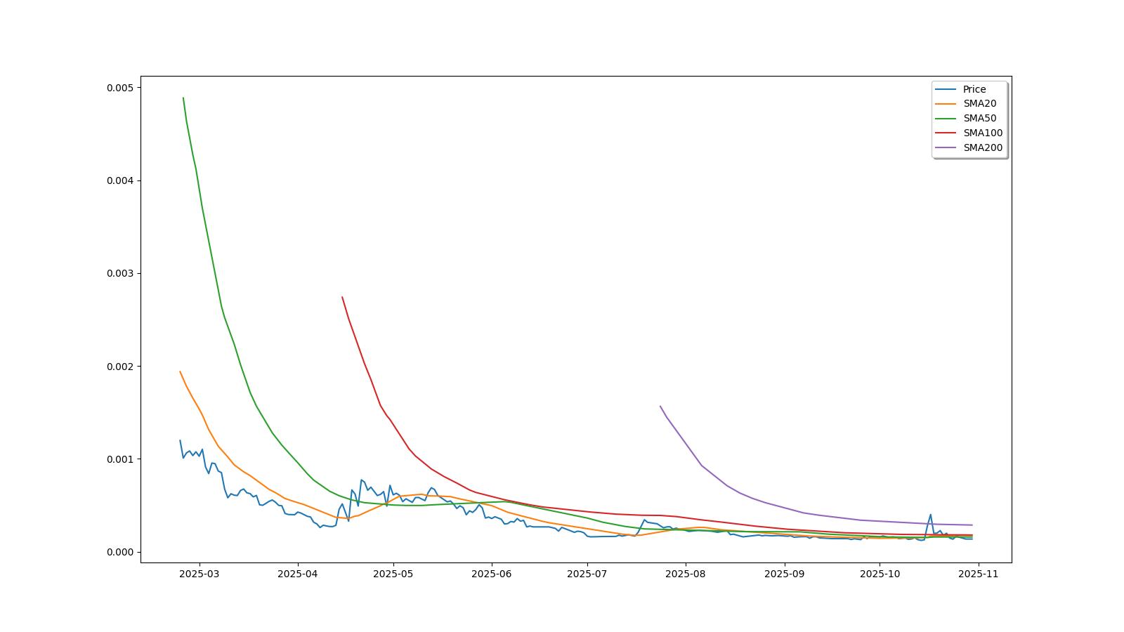 AI Voice Agents Simple Moving Averages
