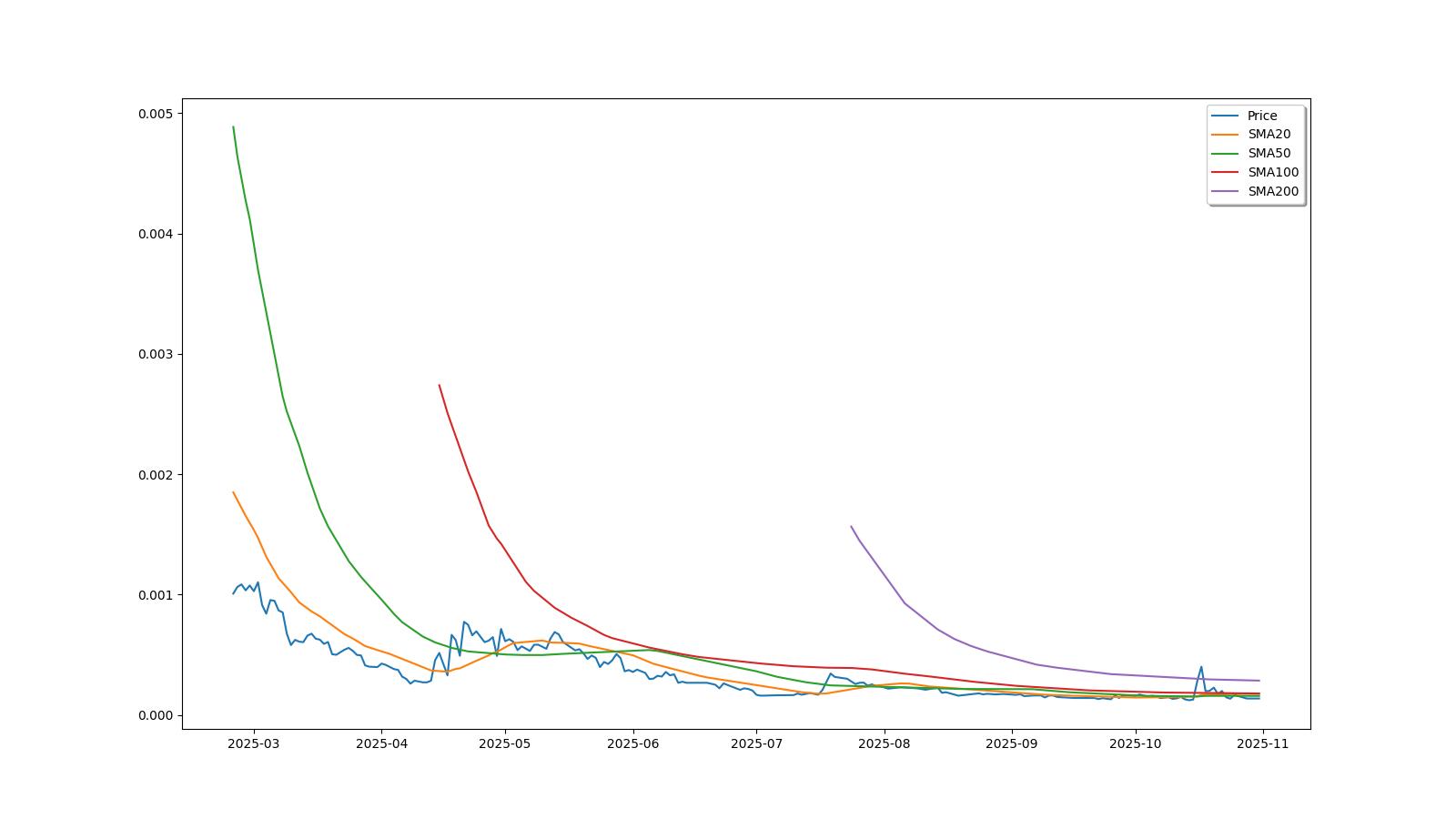 AI Voice Agents Simple Moving Averages