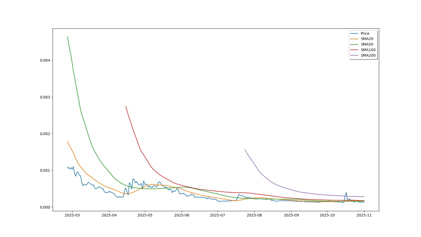 AI Voice Agents Simple Moving Averages