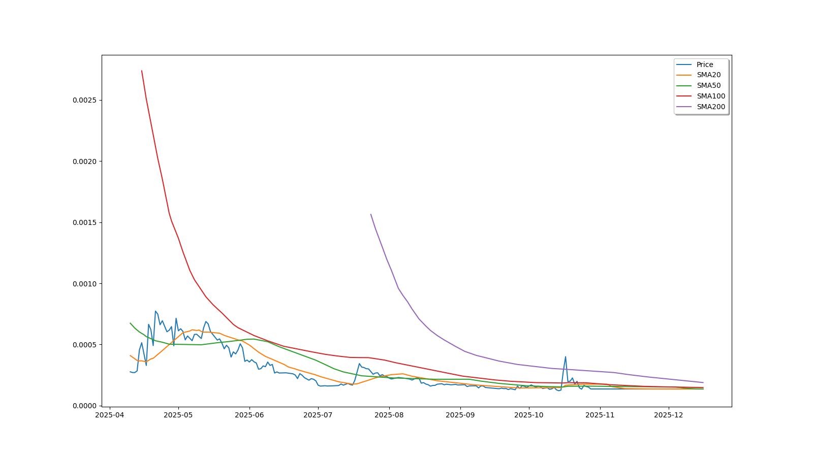 AI Voice Agents Simple Moving Averages