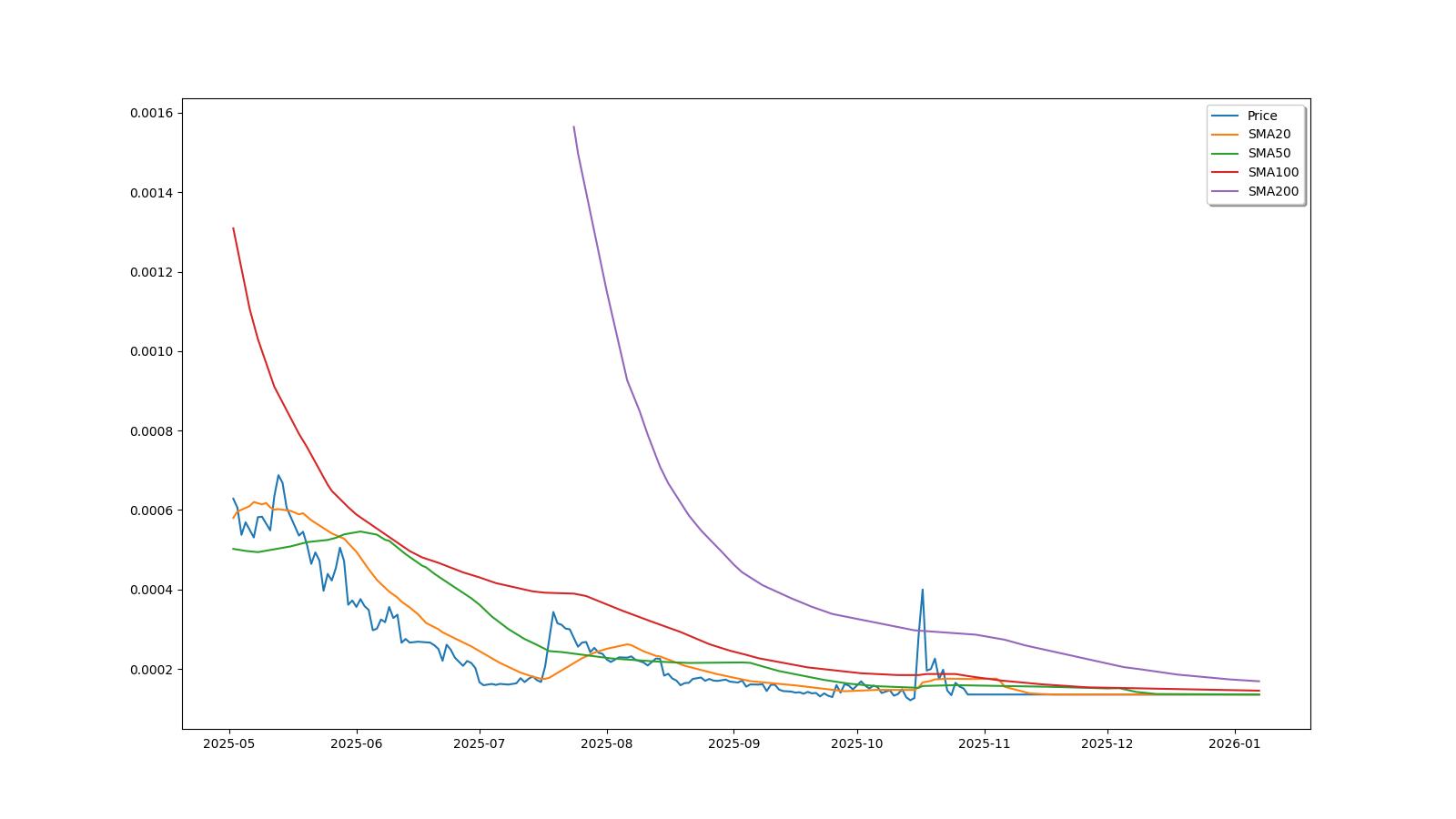 AI Voice Agents Simple Moving Averages