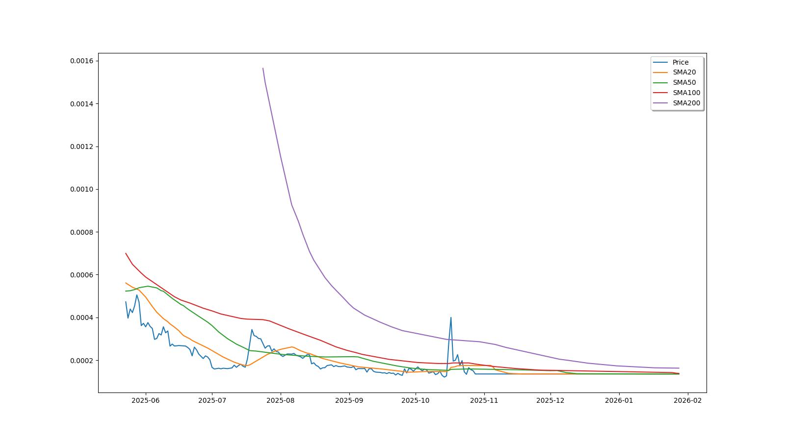 AI Voice Agents Simple Moving Averages