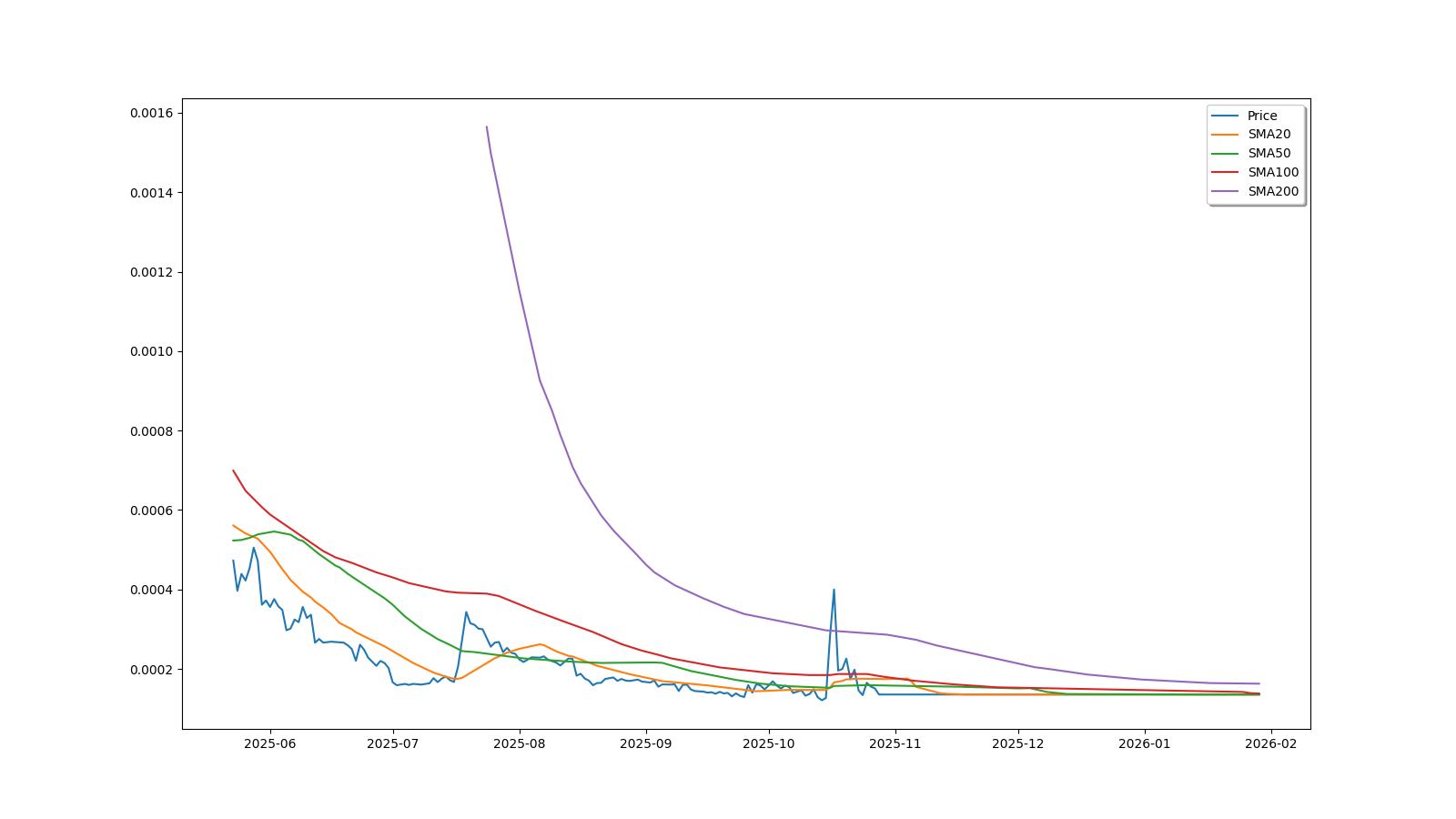 AI Voice Agents Simple Moving Averages