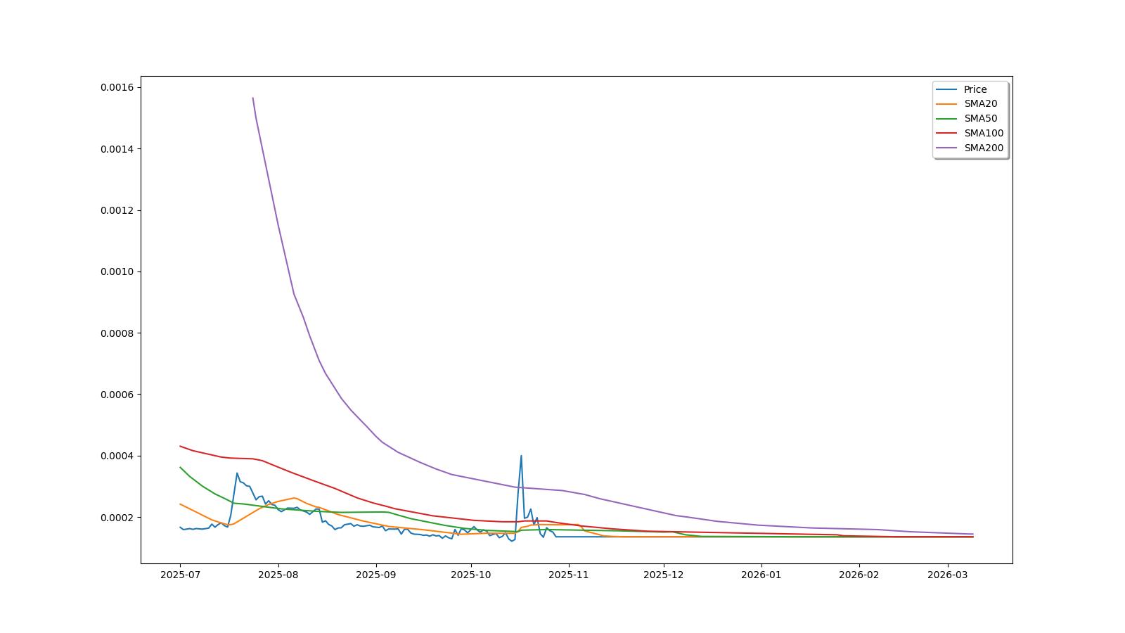 AI Voice Agents Simple Moving Averages