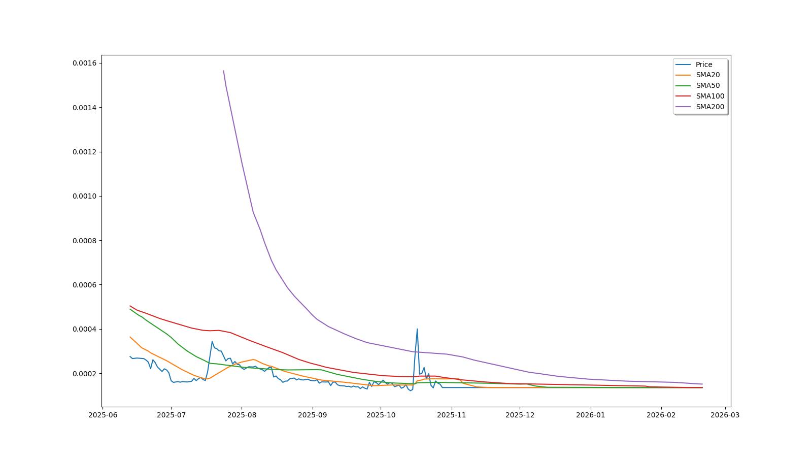 AI Voice Agents Simple Moving Averages