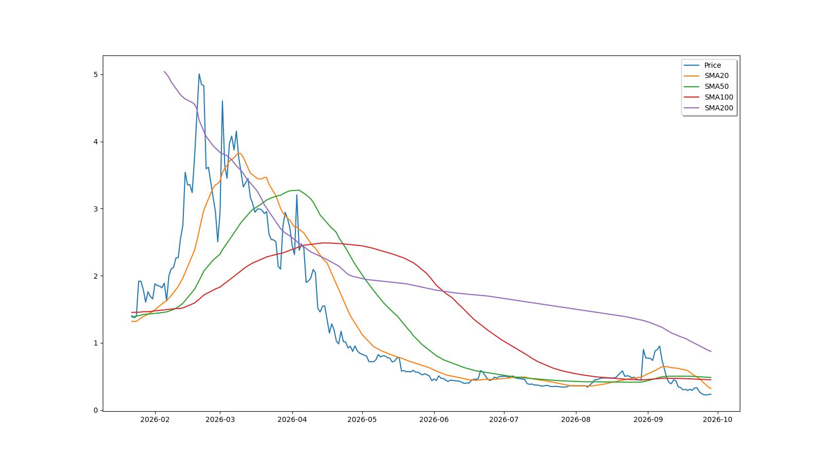 Ai Xovia Simple Moving Averages