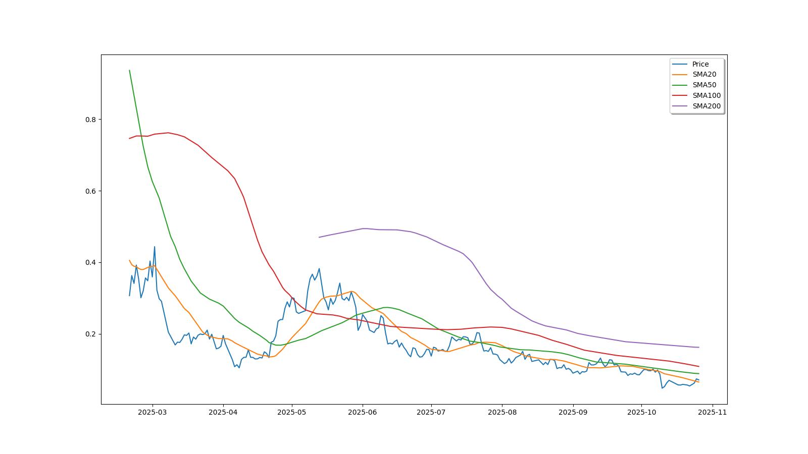 ai16z Simple Moving Averages