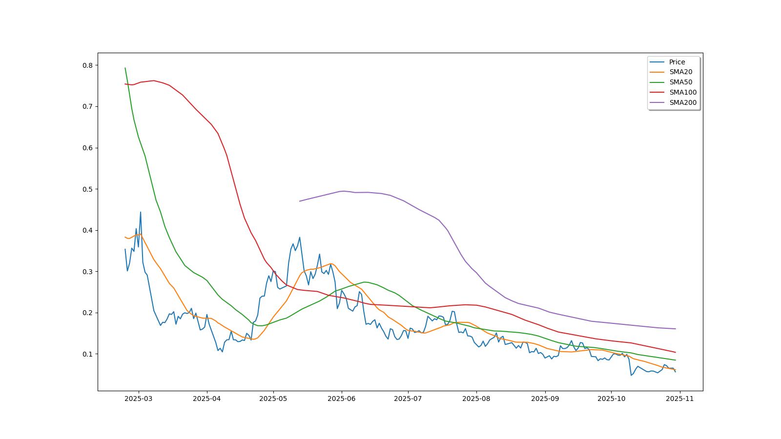 ai16z Simple Moving Averages