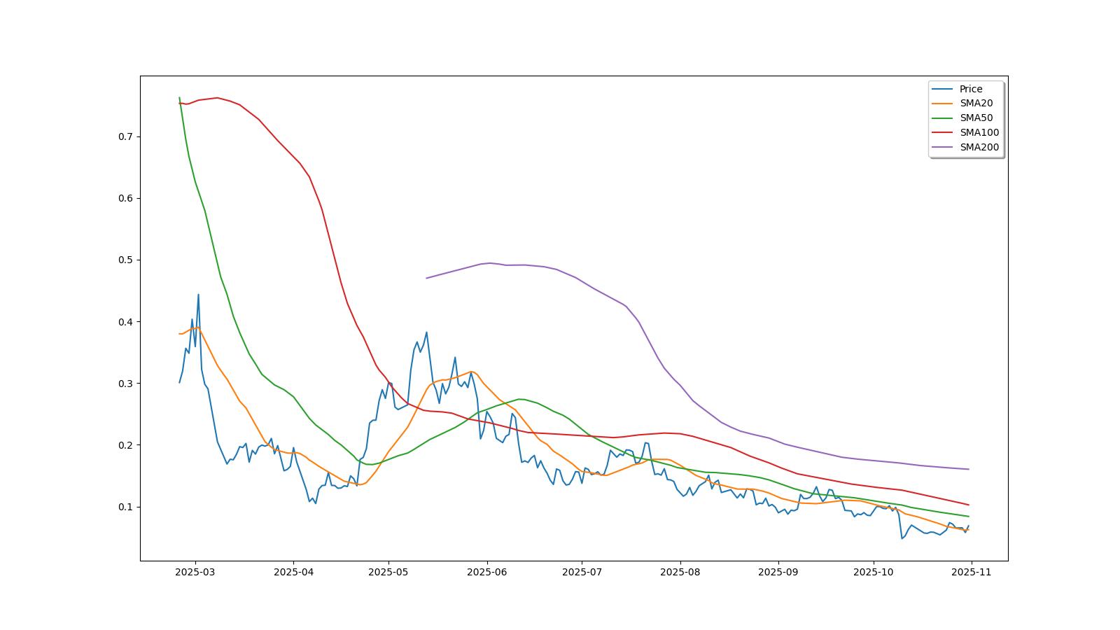 ai16z Simple Moving Averages