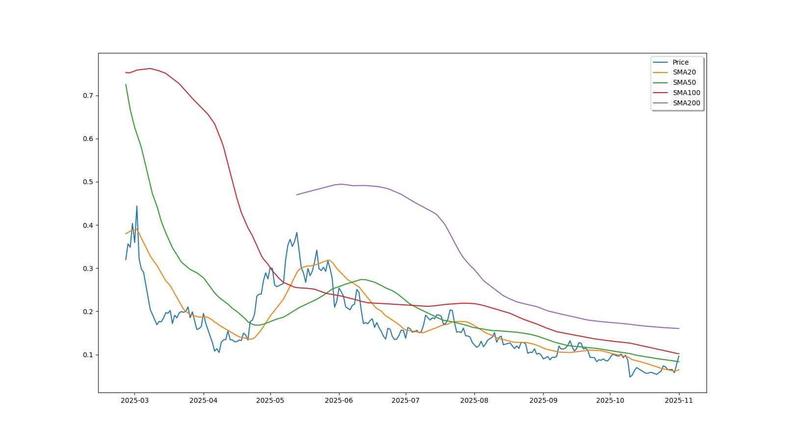 ai16z Simple Moving Averages