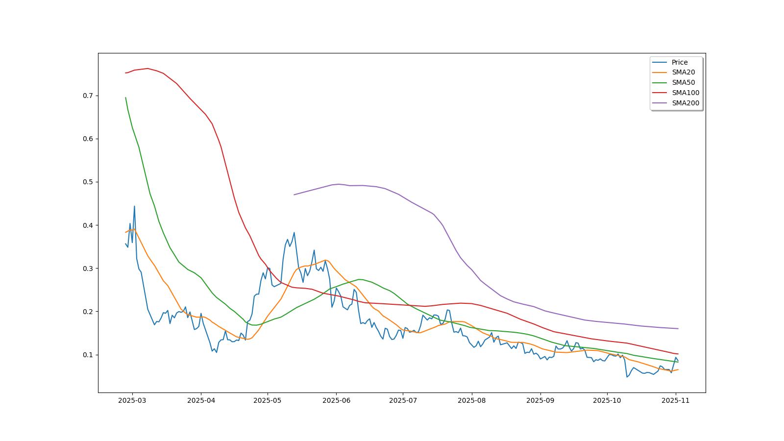 ai16z Simple Moving Averages