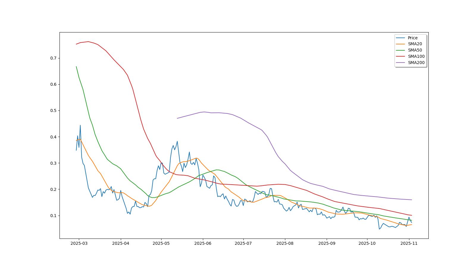 ai16z Simple Moving Averages