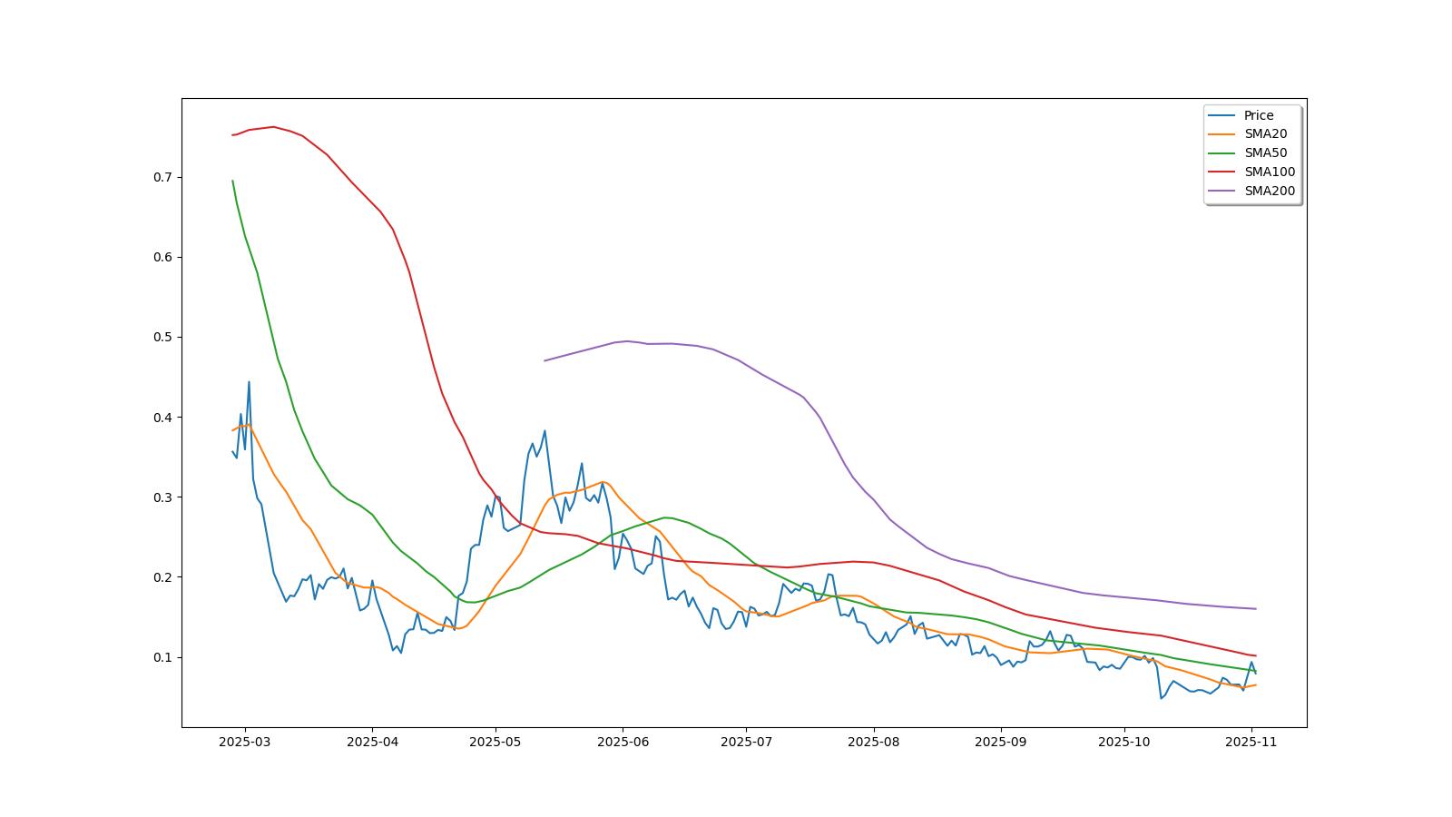 ai16z Simple Moving Averages