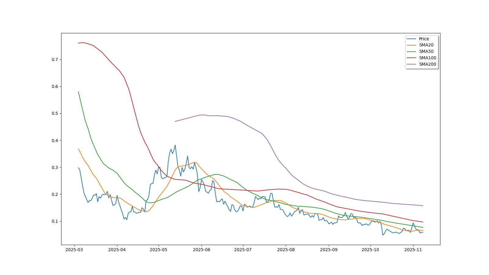 ai16z Simple Moving Averages