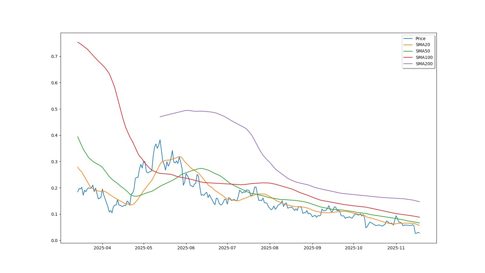 ai16z Simple Moving Averages