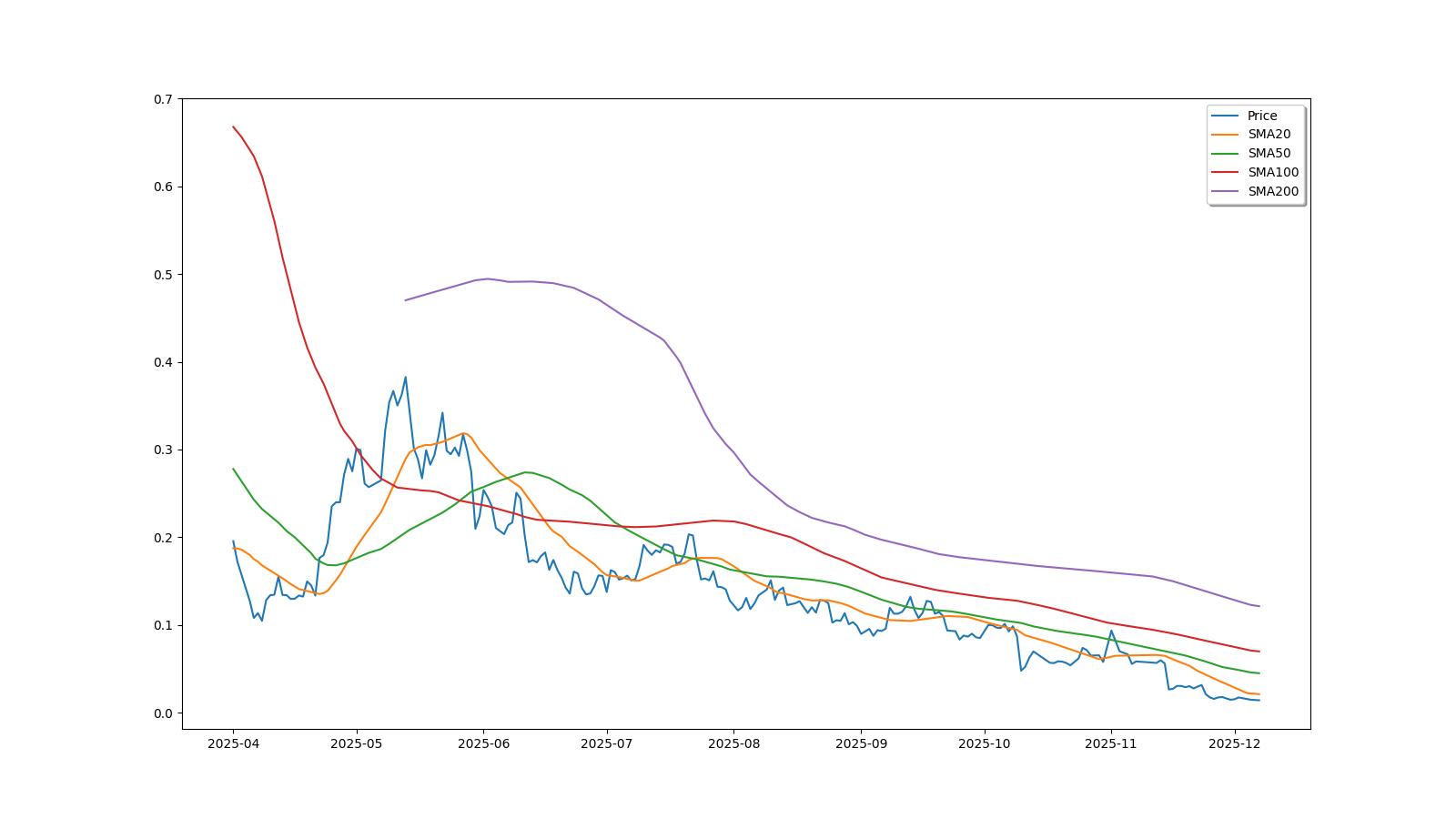 ai16z Simple Moving Averages