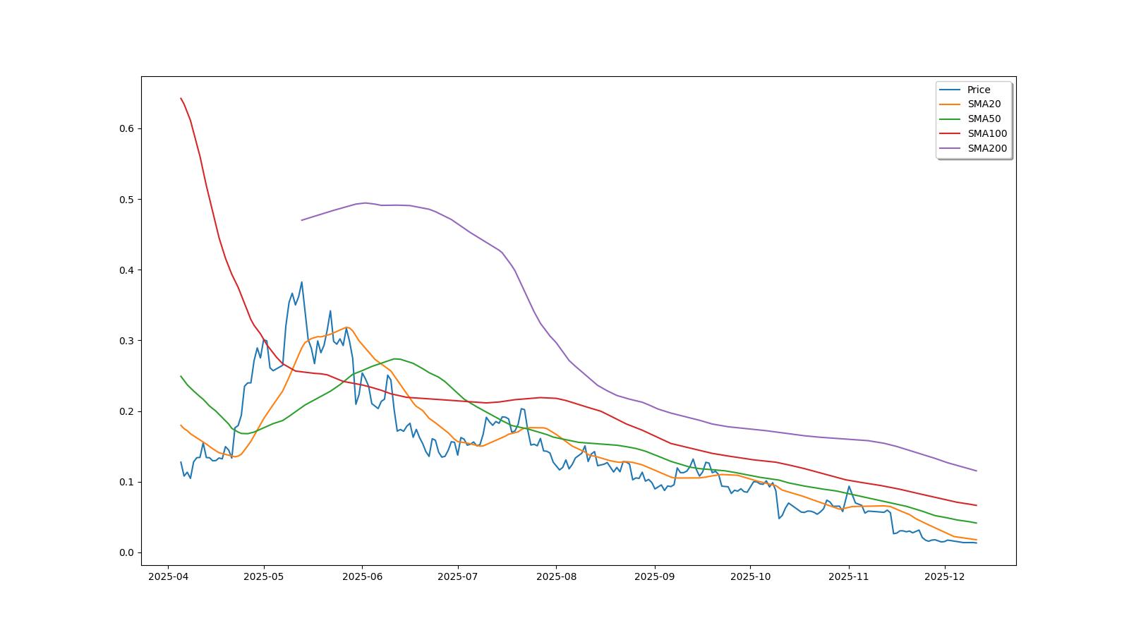 ai16z Simple Moving Averages