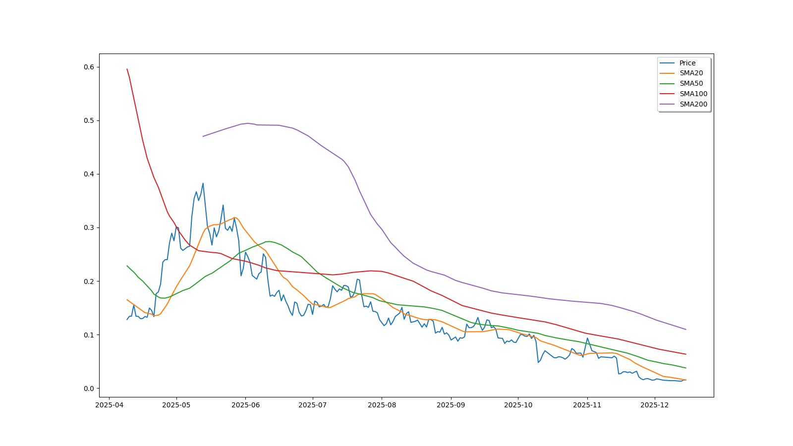 ai16z Simple Moving Averages