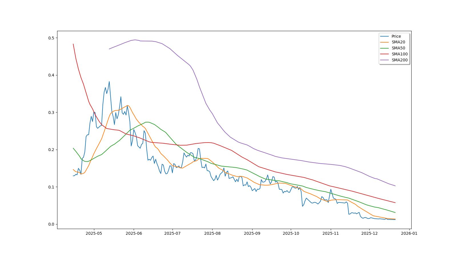 ai16z Simple Moving Averages