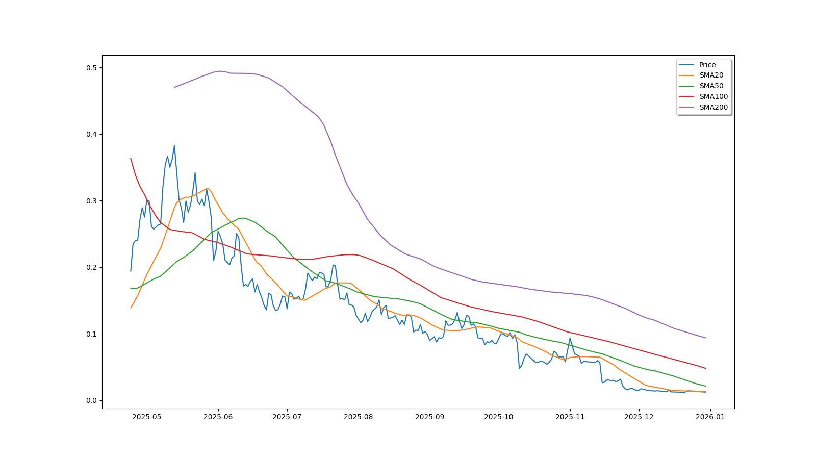 ai16z Simple Moving Averages