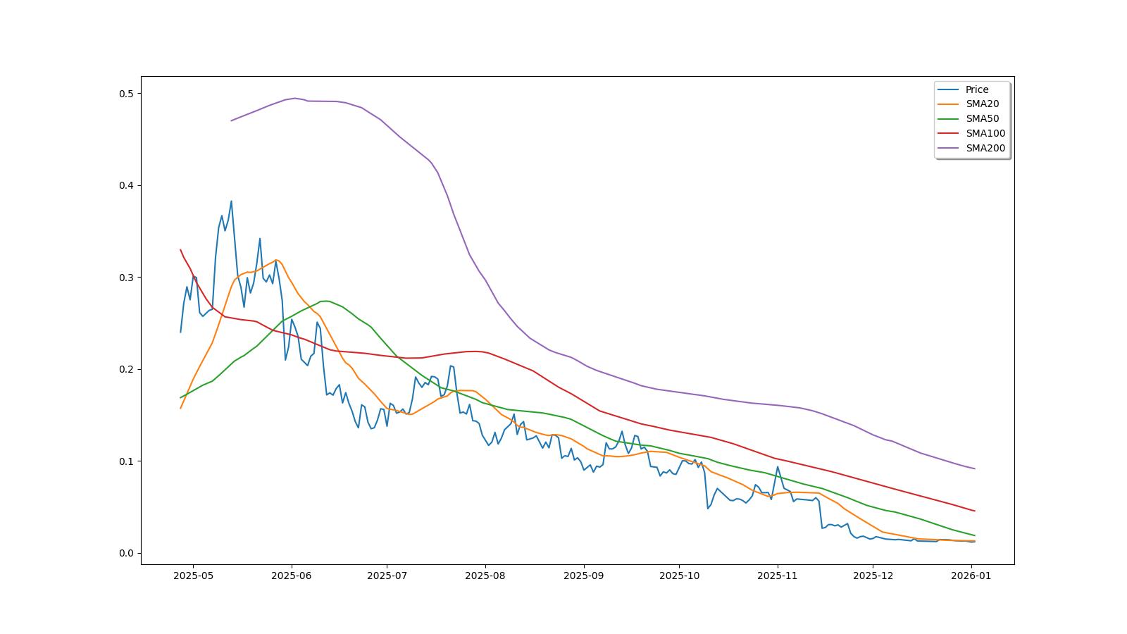 ai16z Simple Moving Averages
