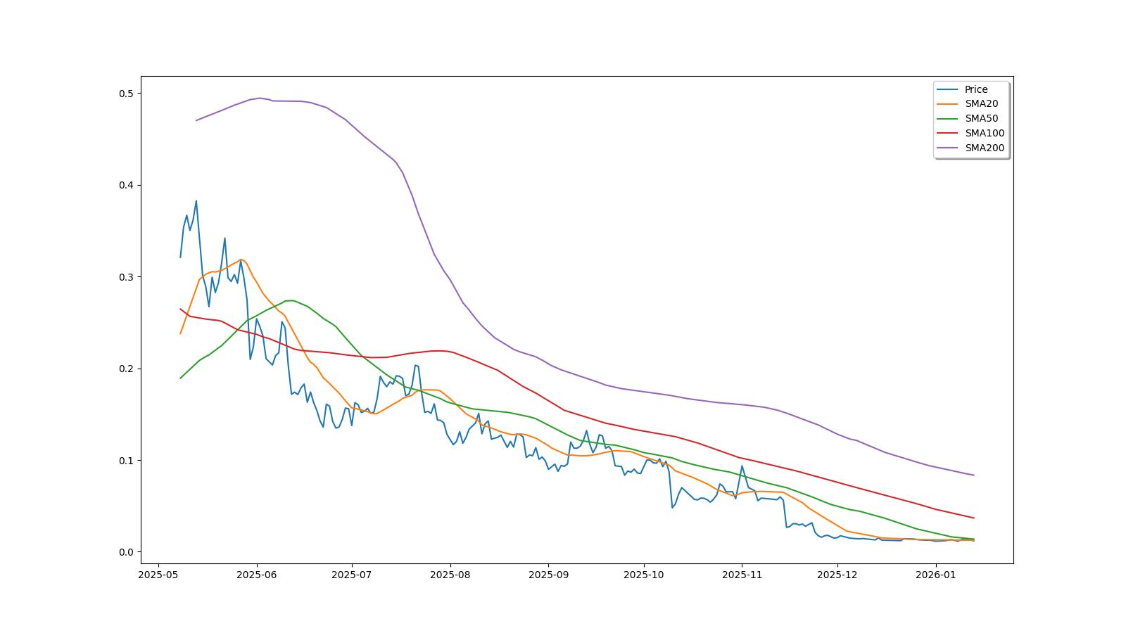 ai16z Simple Moving Averages