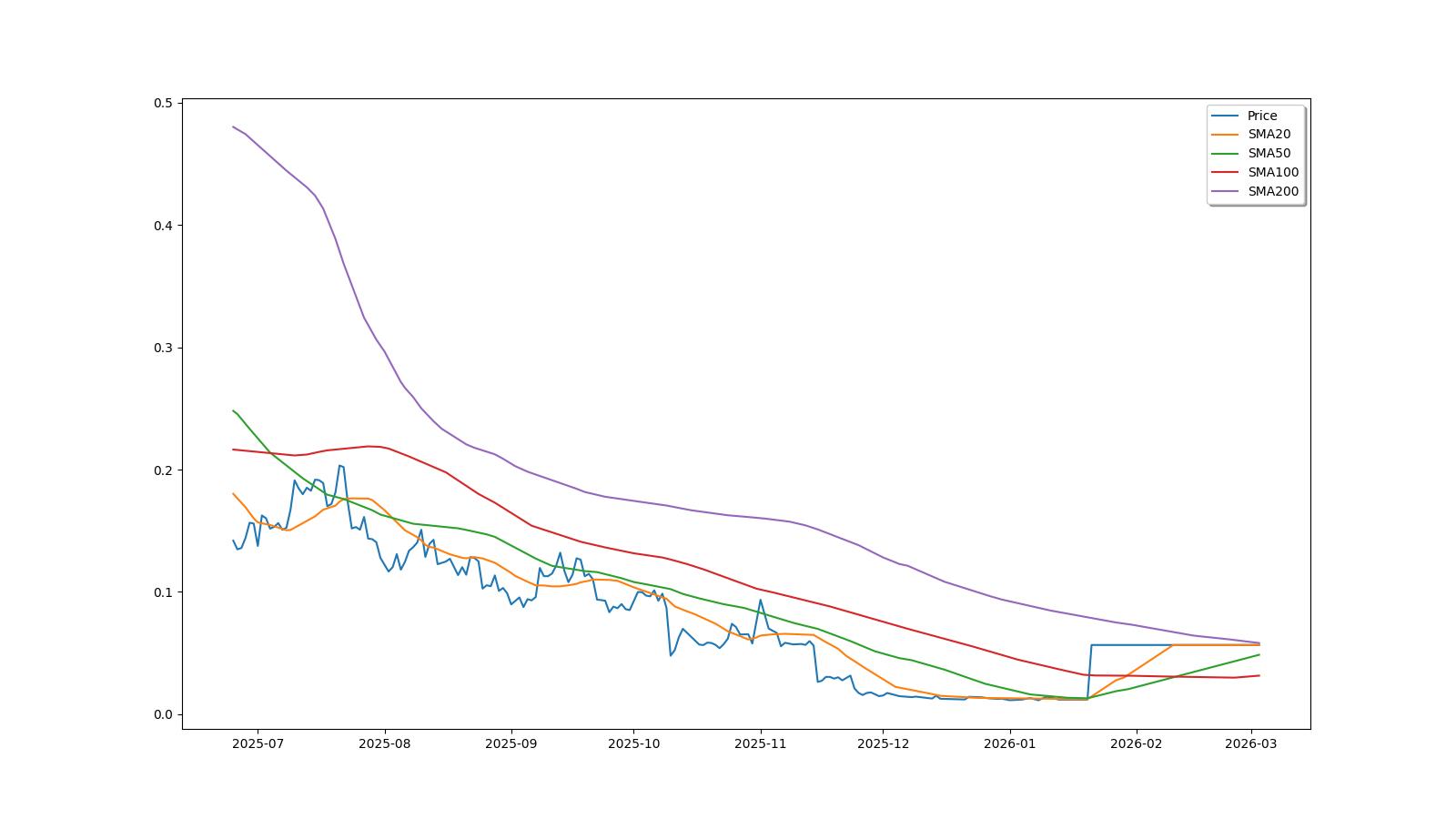 ai16z Simple Moving Averages