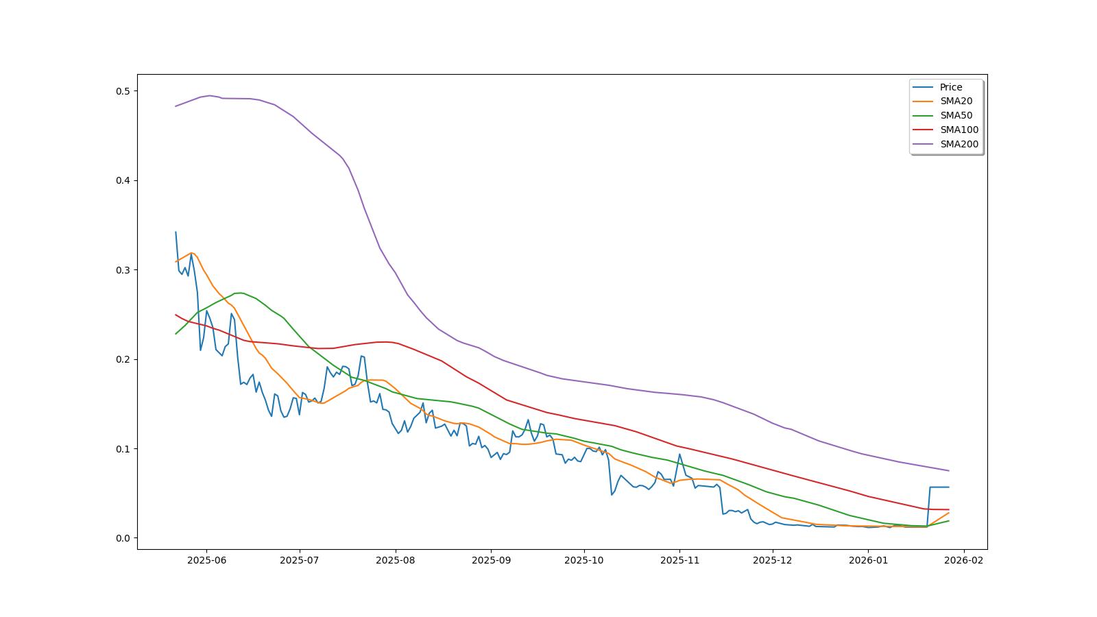 ai16z Simple Moving Averages