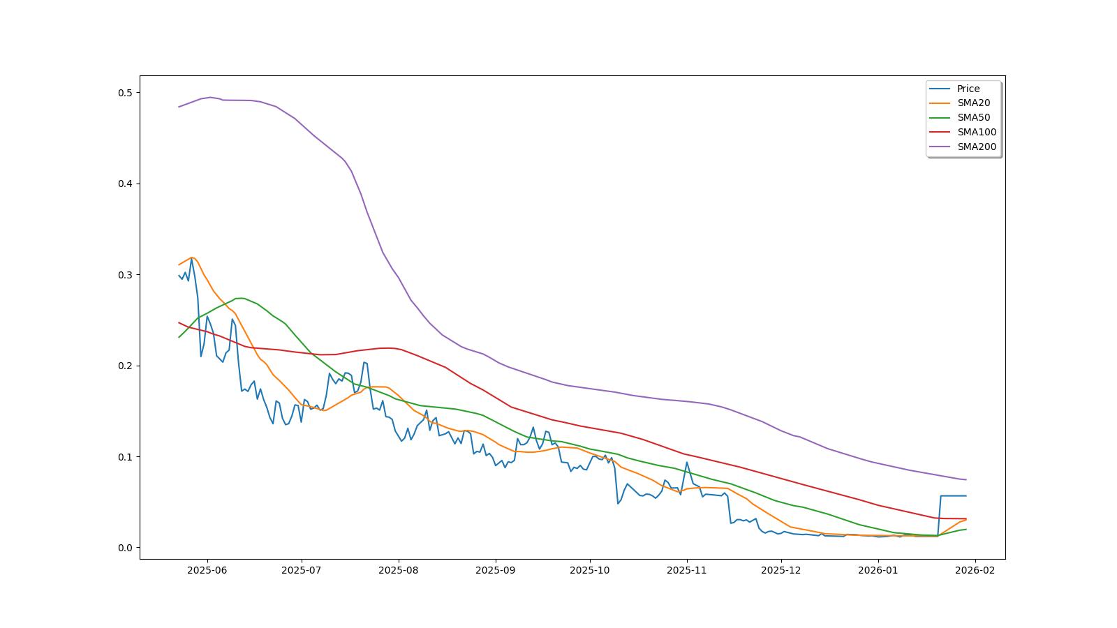 ai16z Simple Moving Averages
