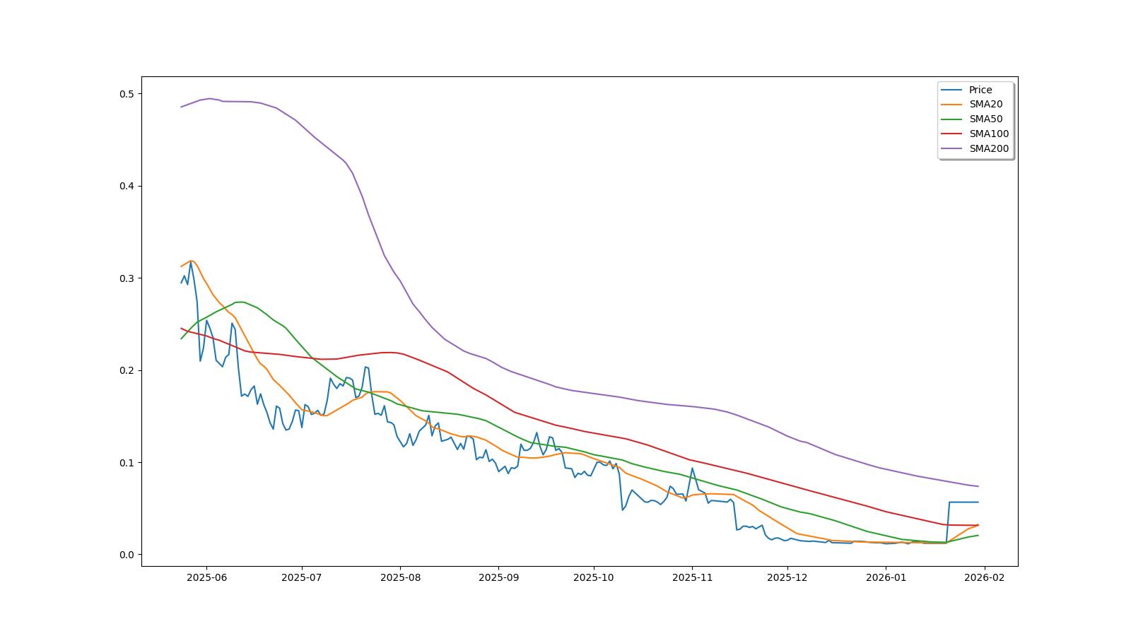 ai16z Simple Moving Averages