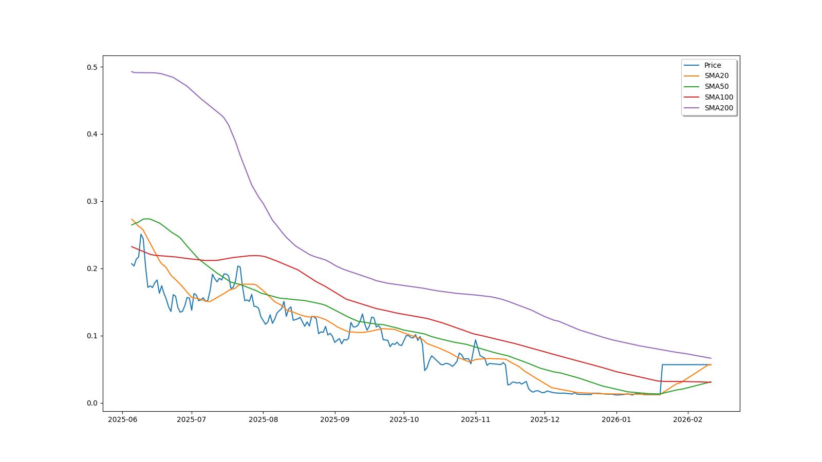 ai16z Simple Moving Averages
