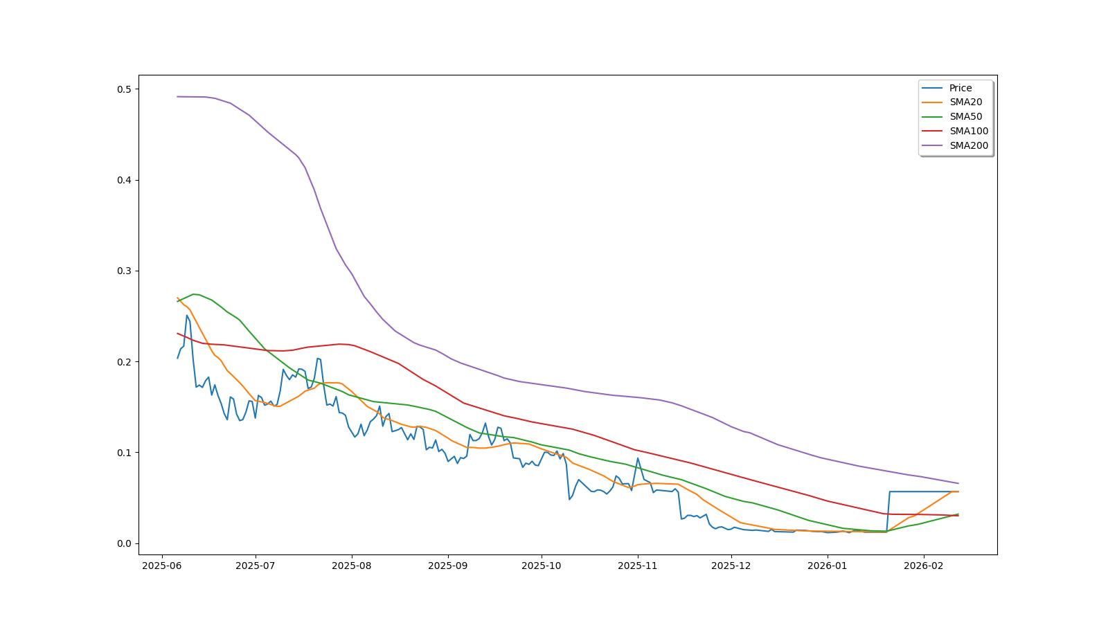 ai16z Simple Moving Averages