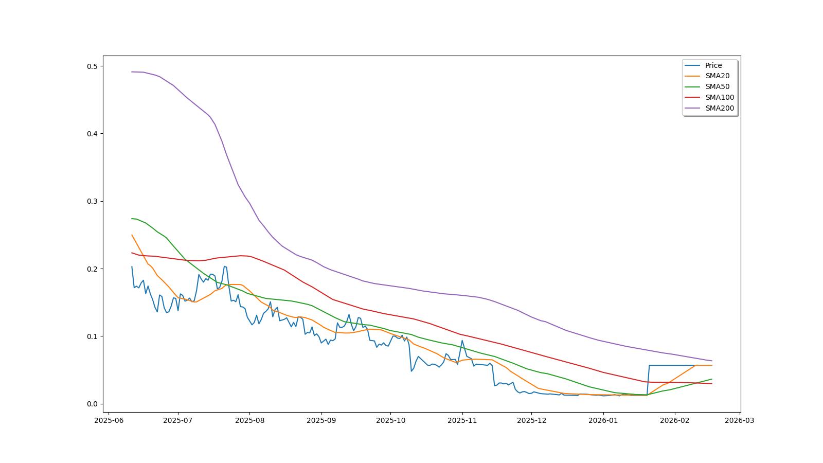 ai16z Simple Moving Averages