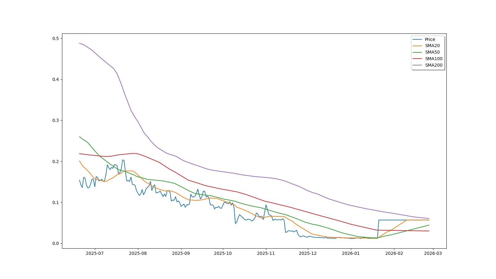 ai16z Simple Moving Averages