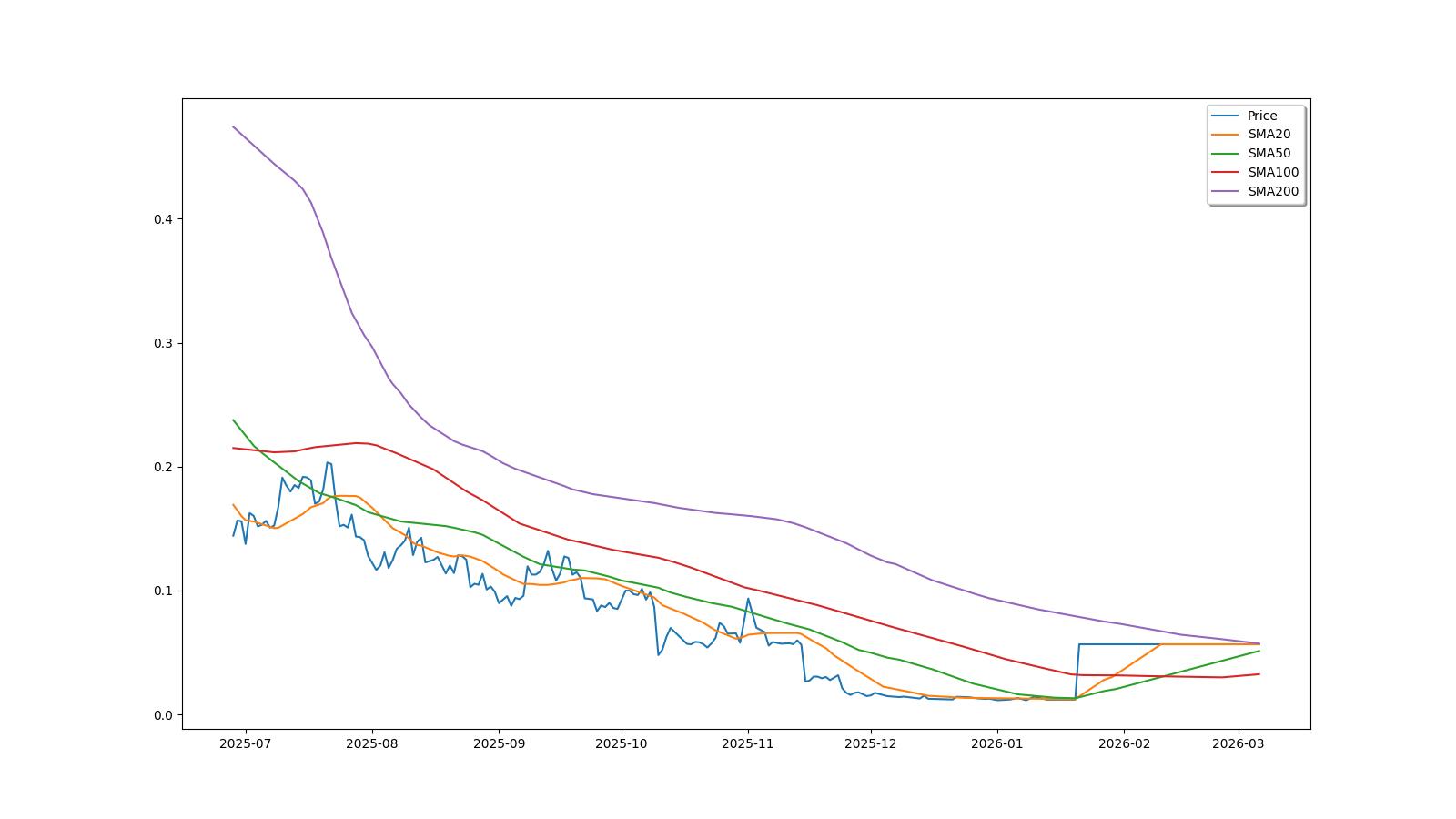 ai16z Simple Moving Averages
