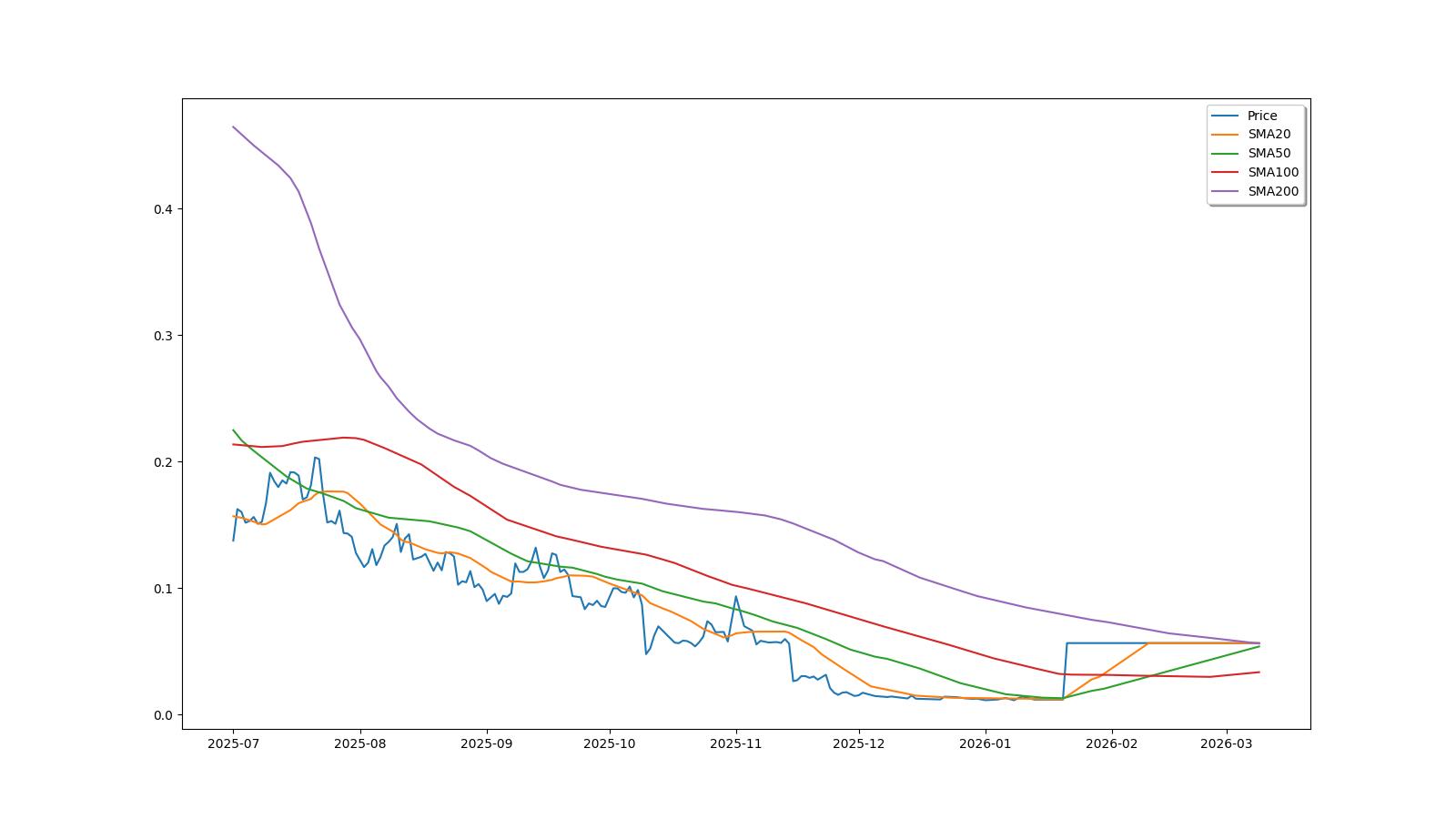 ai16z Simple Moving Averages