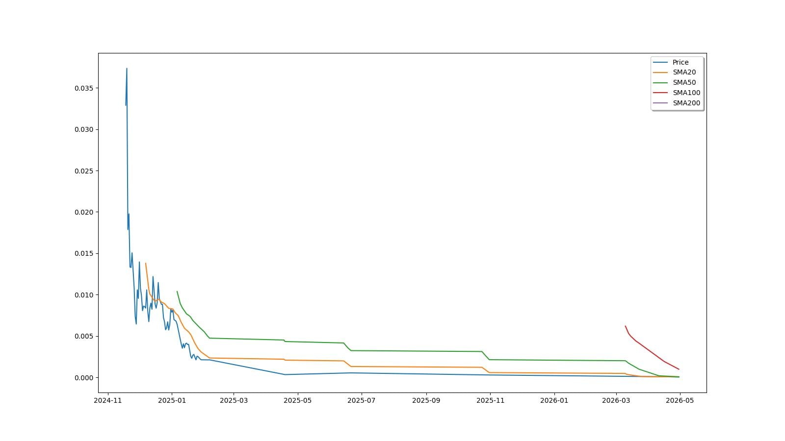 Eliza (ai16zeliza) Simple Moving Averages