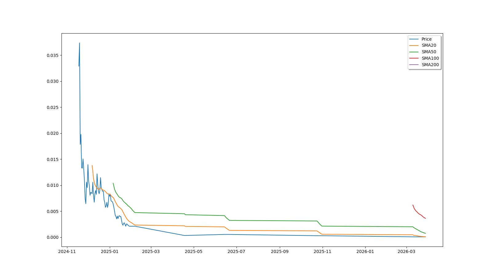 Eliza (ai16zeliza) Simple Moving Averages