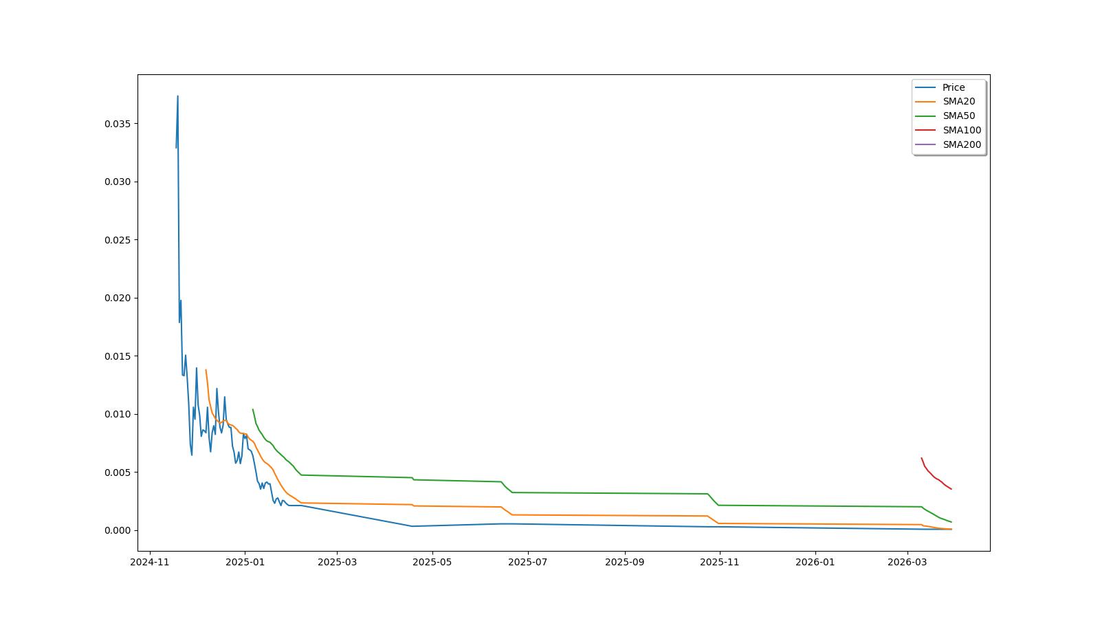 Eliza (ai16zeliza) Simple Moving Averages