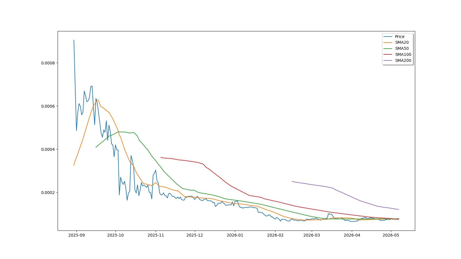 AI⁴ | Recursive Superintelligence Simple Moving Averages