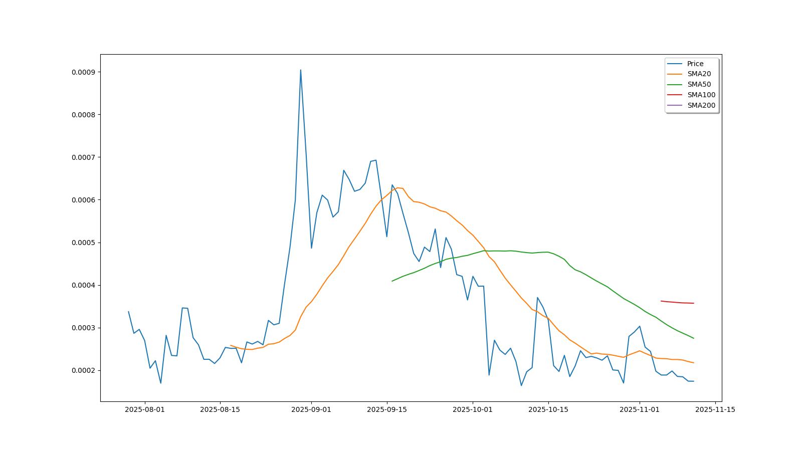 AI⁴ | Recursive Superintelligence Simple Moving Averages