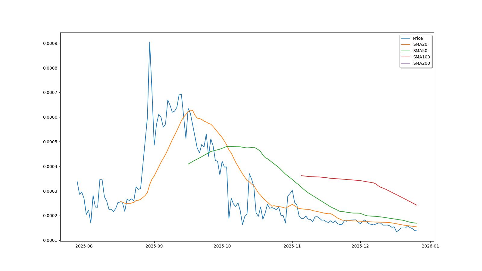 AI⁴ | Recursive Superintelligence Simple Moving Averages