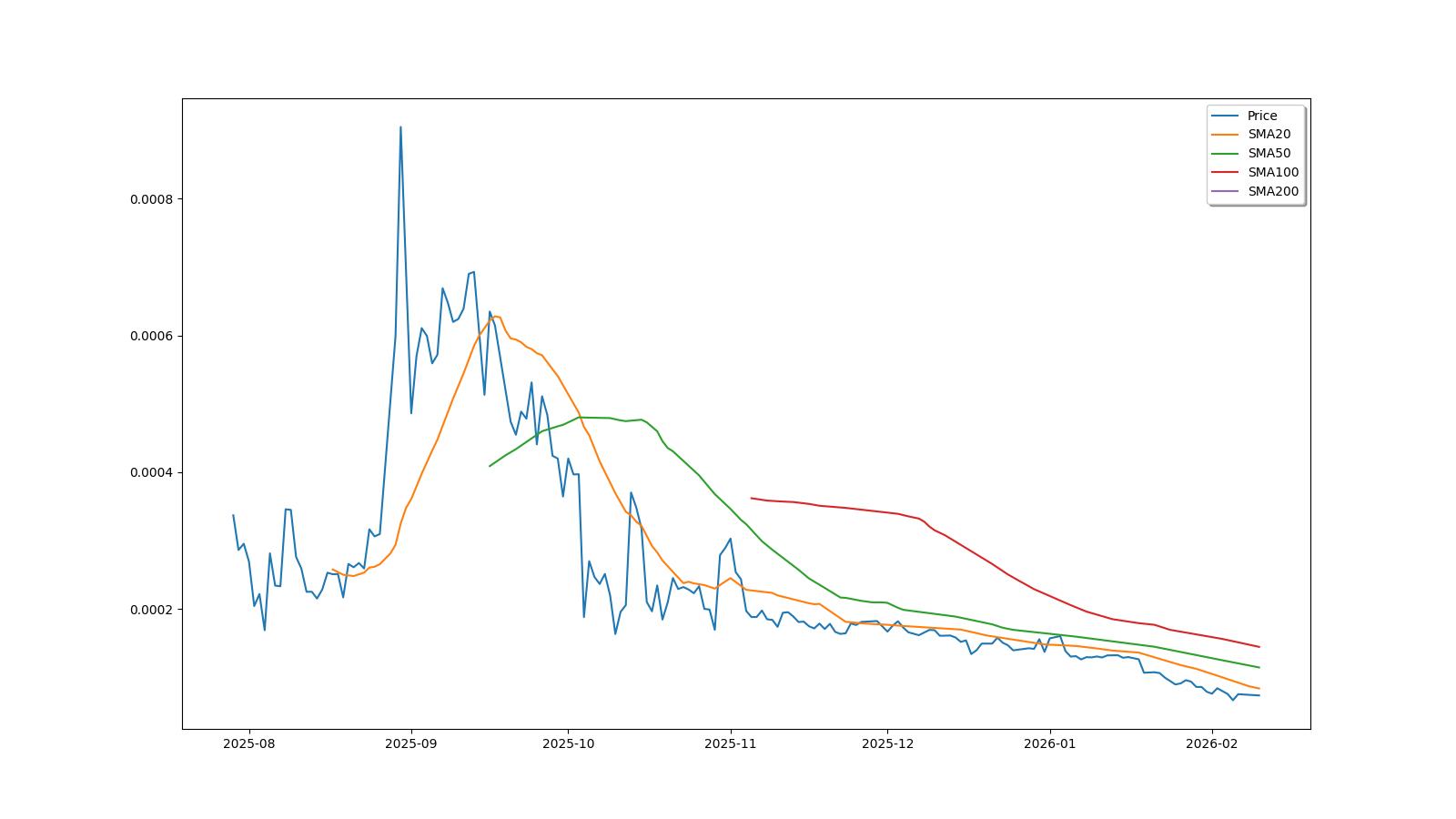 AI⁴ | Recursive Superintelligence Simple Moving Averages
