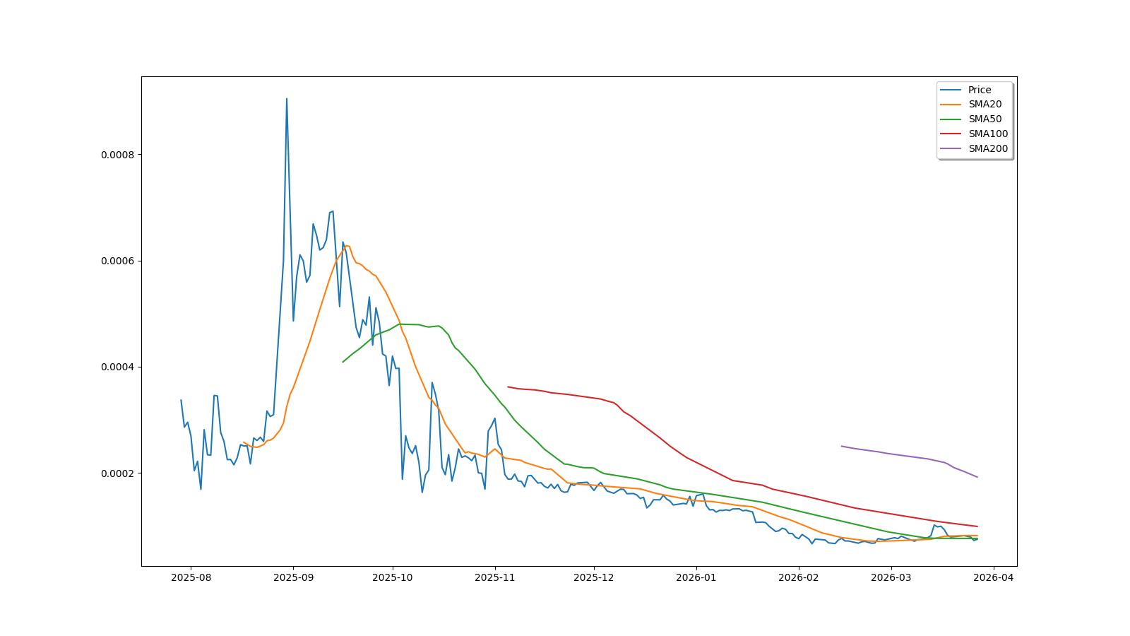 AI⁴ | Recursive Superintelligence Simple Moving Averages
