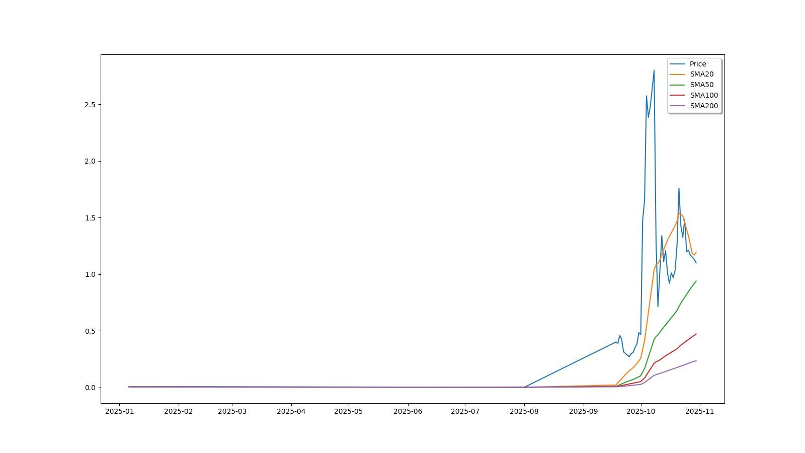 AiAkita Simple Moving Averages