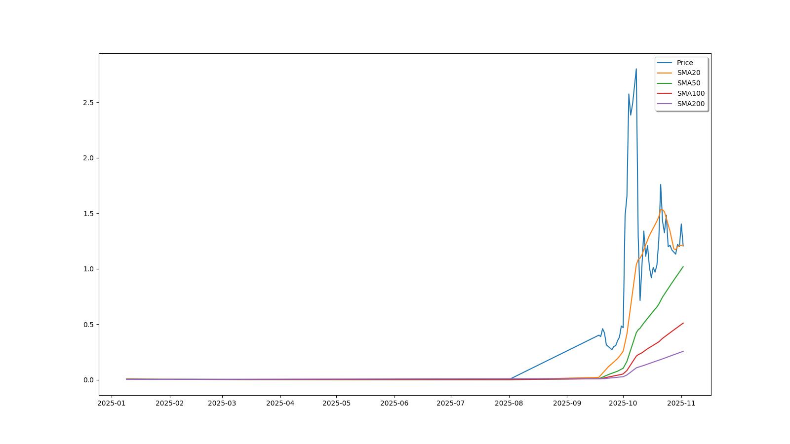AiAkita Simple Moving Averages
